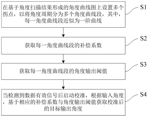 一种磁编码器的非线性校准方法及装置与流程