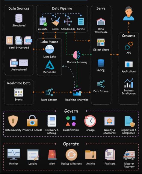 Harikrishnan Rajaram On Linkedin Dataarchitecture Gcpcloud Awscloud