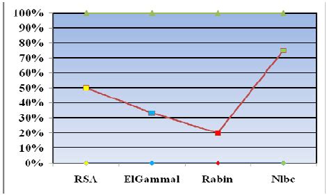Comparison Performance Of Encryption Download Scientific Diagram