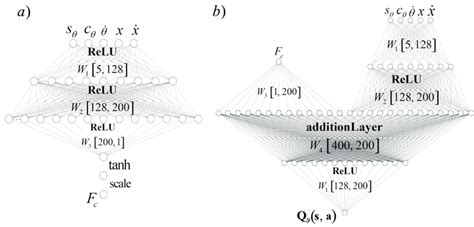Neural Networks A Actor Neural Network π π π ϕ Architecture B