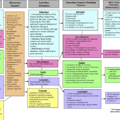 Evaluation Logic Model Download Scientific Diagram