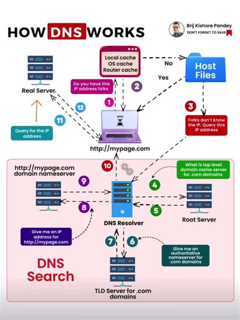 Lets Talk About Dns 😃 Abdullaziz Alomairi
