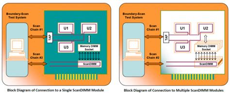 Scandimm Jtag Boundary Scan In System Programming And Bus Analyzers