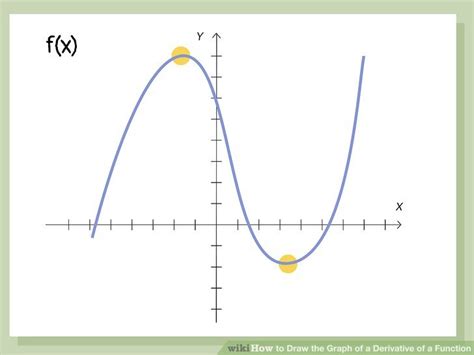 How To Draw The Graph Of A Derivative Of A Function