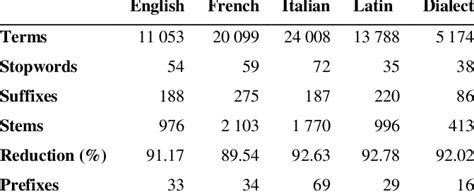 Results Of Linguistic Analysis Download Table
