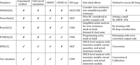 Crossbar Based Nn Simulator Comparison Download Scientific Diagram