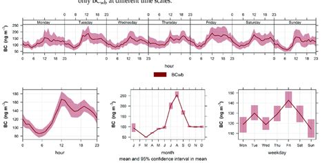 Figure A3 Time Variability Of Bc Wb Concentrations 2020 Campaign Download Scientific Diagram