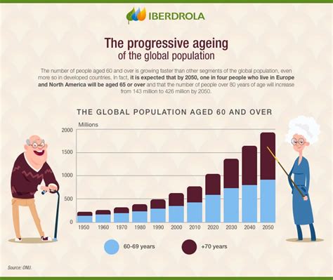 Ageism Iberdrola