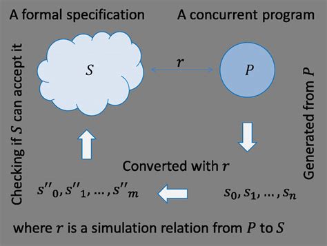 Specification Based Concurrent Program Testing With A Simulation
