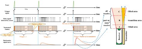 Sensors Free Full Text Design Of Lidar Data Acquisition And Control System In High
