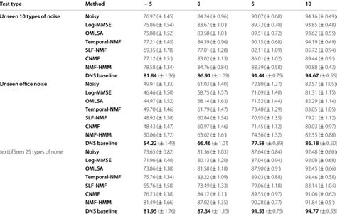 Comparison Of Stoi Scores For Various Algorithms Under Different