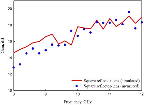 Simulated And Measured Gain Performances Of The Square Reflector‐lens