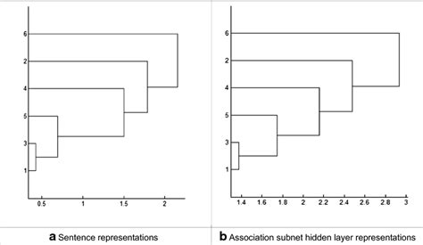 cluster trees for sentence representations a and their hidden layer