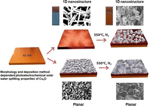 Anodic Chemical And Thermal Oxidation Deposition Of Cu2o On Cu Foil