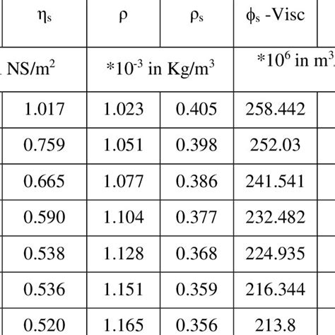 Solvated Viscosity Solvated Density And Molar Solvated Volume Of