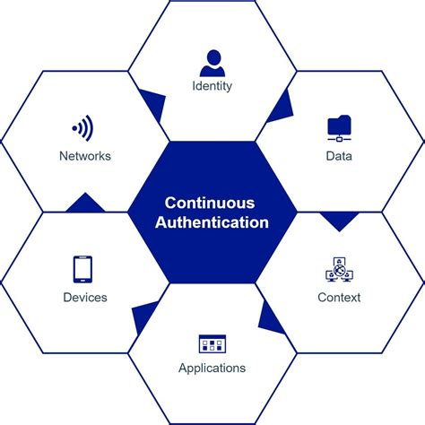Opinion Why Should Continuous Authentication Be At The Heart Of Your Zero Trust Architecture