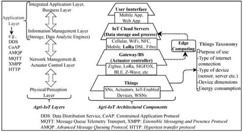 The Agricultural Internet Of Things Ecosystem Encyclopedia MDPI