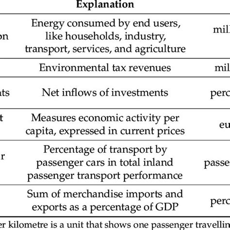 List Of Independent Variables Source Authors Download Scientific