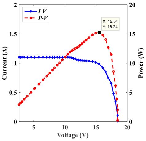Energies Free Full Text Modeling And Simulation Of Modified MPPT Techniques Under Varying