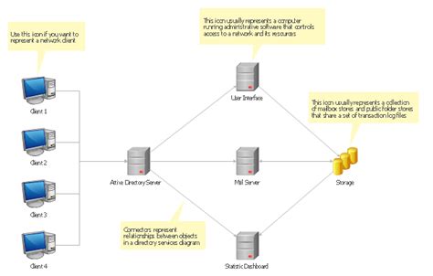 Active Directory Diagram How To Create An Active Directory Diagram