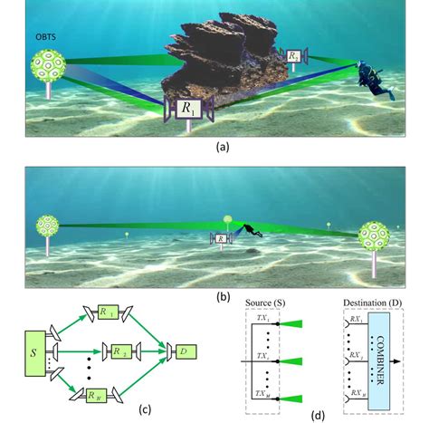 A Blockage Avoidance Scenario B Cell Edge Coverage Concept C Download Scientific