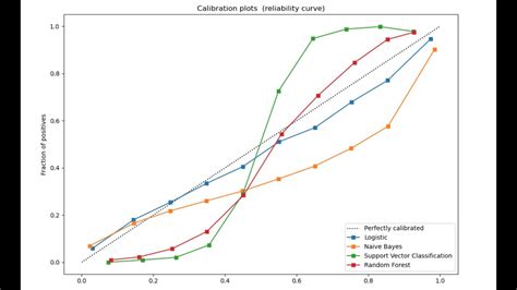 What Is Model Calibration In Machine Learning At Brenda Savage Blog