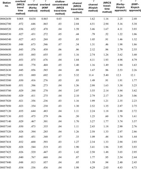 Summary Of Travel Time And Time Of Concentration Computations For 92 Download Table