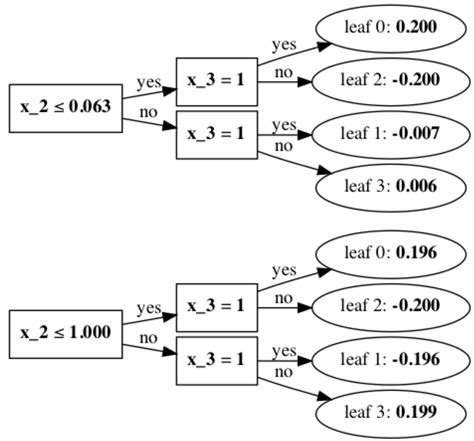 Underfitting And Decision Trees Understanding Model Complexity By Ben Dundee Expedia Group