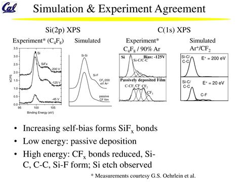 Ppt Molecular Dynamics Simulations Of Plasma Surface Interactions And Etching Powerpoint