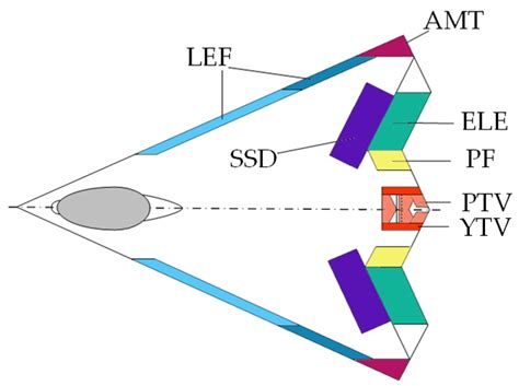 design of pseudo command restricted controller for tailless unmanned