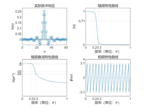 实验七 用 matlab 设计 fir 数字滤波器 试用两种方法设计fir数字高通滤波器 要求wp 0 3π 通带最大波动rp 0 5db