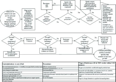 Pediatric Intensive Care Unit Algorithm For Early Mobilization Download Scientific Diagram