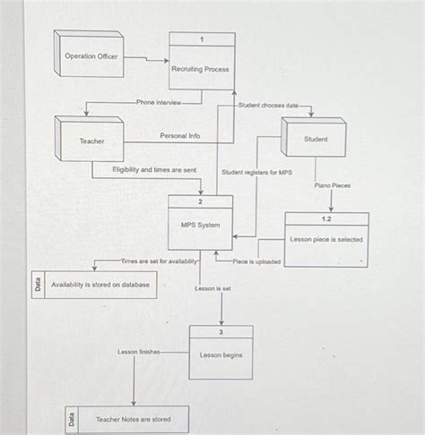 Solved Make A Context Dfd From This Diagram 0 Dfd Please