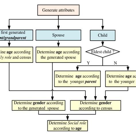 Algorithm For Generation Individuals Attribute Download Scientific