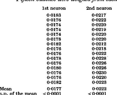 Table 2 From The Effect Of Preganglionic Section On The Neurons Of The Superior Cervical