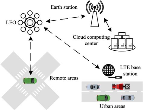 Figure 1 From Cognitive Spectrum Scheduling Method For Internet Of Vehicles Based On Dnn And