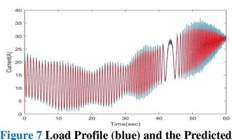 Figure 7 From Lead Acid Battery And Supercapacitor Based Hybrid Energy Storage Systems In
