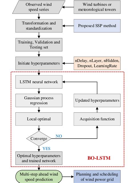 Flowchart Of Proposed Ssp Bo Lstm Model Download Scientific Diagram