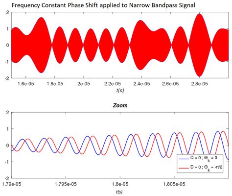 Frequency Constant Phase Shift And Distortion Electroagenda