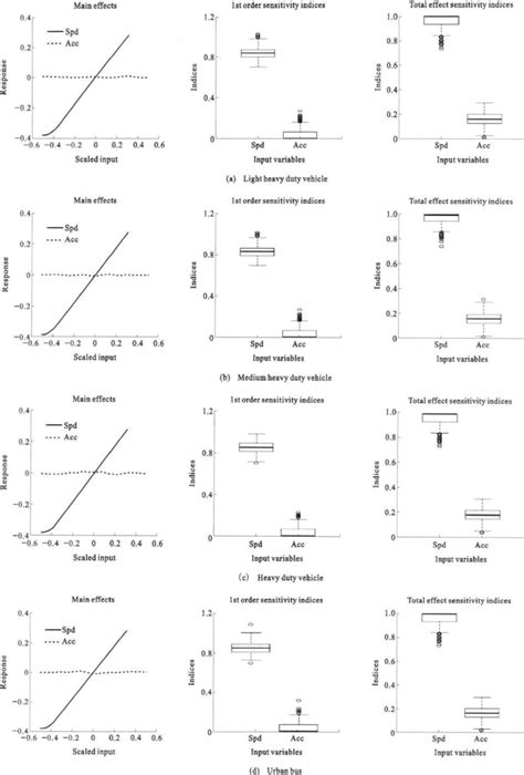 Main Effects First Order Sensitivity Indices And Total Effect