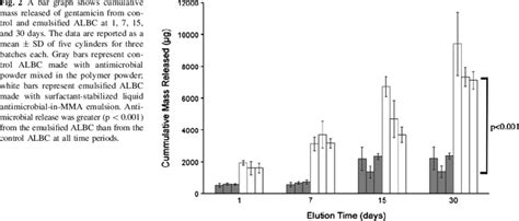 A Bar Graph Shows Cumulative Mass Released Of Gentamicin From Control Download Scientific