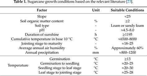 Figure 1 From Simulation Of The Growth Potential Of Sugarcane As An Energy Crop Based On The