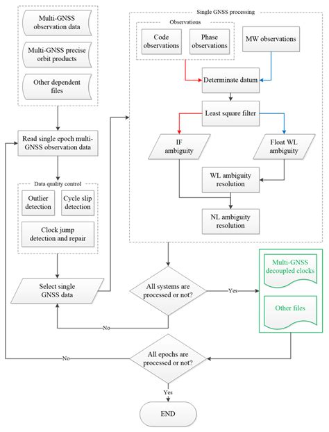 A Schematic Diagram For Multi Gnss Decoupled Clock Estimation