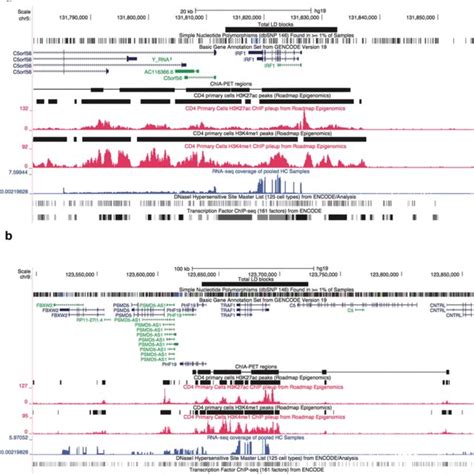 A Genome Browser Shot Of The Interferon Regulatory Factor 1 Download Scientific Diagram