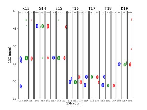 D Strip Plot Example Nmrglue Dev Documentation