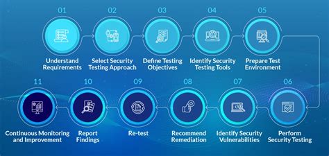 Security Testing Solutions For Financial Services