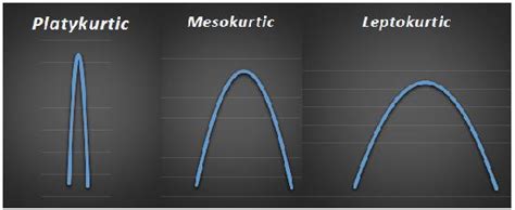 Mesokurtic Definition And Meaning Statistics Mba Skool