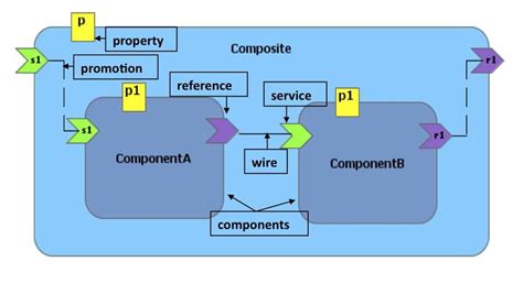 Service Component Architecture Download Scientific Diagram