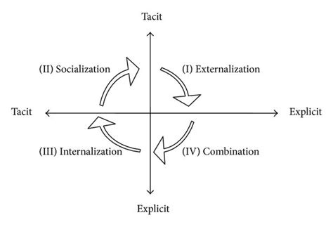 Knowledge Conversion Modes 4 Download Scientific Diagram