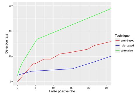 Evolution Of The Detection Rate And The False Positive Rate Of The Download Scientific Diagram